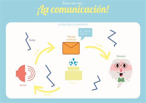 Esquema Del Proceso De Comunicacion Images And Photos Finder