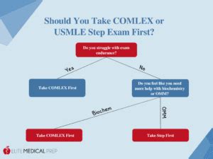 Should You Take Comlex Or Step First Elite Medical Prep