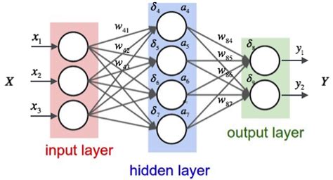 Introduction To Neural Networks I Tutorials