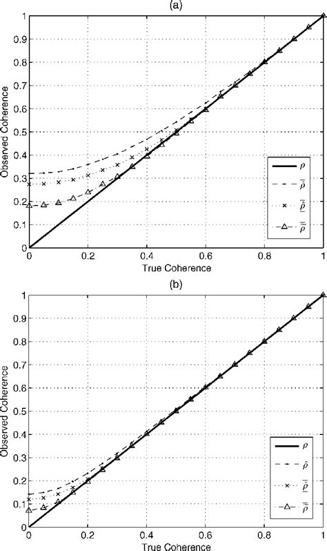 coherence biases and their corrections with double bootstrap approach download scientific