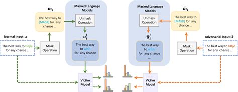 figure 1 from masked language model based textual adversarial example detection semantic scholar