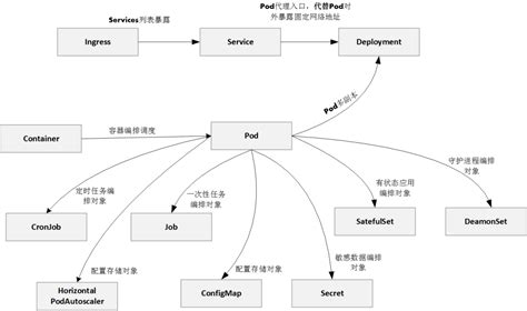 Kubernetes Docker