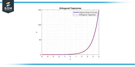 orthogonal trajectory definition and examples