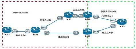 Ospf Eigrp Redistribution And Optimal Path Selection