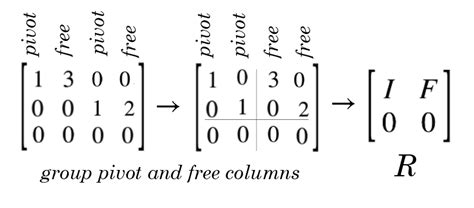 linear algebra 4 reduced row echelon form for solving ax 0 by adam dhalla medium