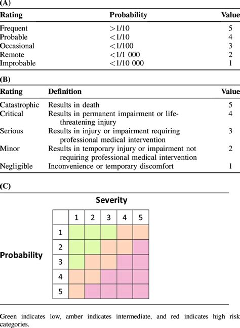 Failure Modes And Effects Analysis FMEA Approach To Stratifying Risk