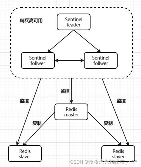 redis主从 哨兵机制原理介绍 csdn博客