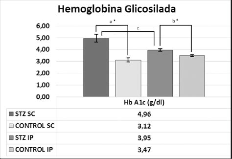 Hemoglobina glicosilada en los grupos de estudio Los valores están