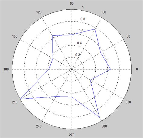 matlab中极坐标图的点与点之间的连线怎么画成平滑曲线？ 百度知道
