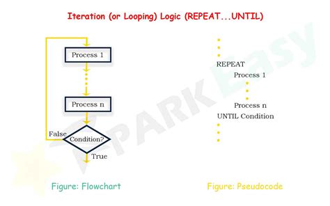what is pseudocode advantages and disadvantages bca sparkeasy spark easy