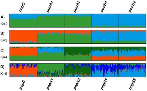 cluster assignment of the simulated population data following analysis download scientific
