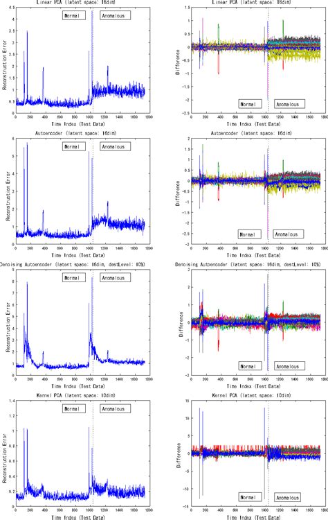 anomaly detection using autoencoders with nonlinear dimensionality reduction semantic scholar
