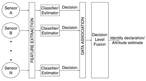 7 decision level fusion adapted from [hal92 hl97] download scientific diagram