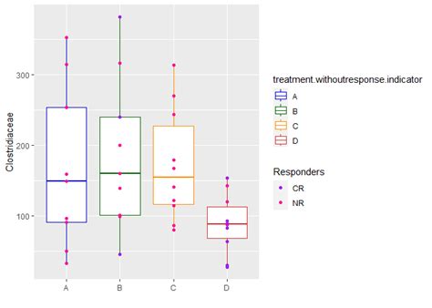 R Boxplot Ggplot Group But Parameter Stack Overflow
