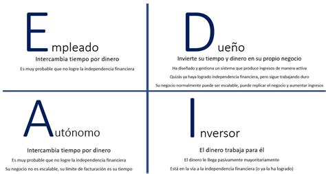 Cuadrantes Del Flujo Del Dinero En Finanzas Personales