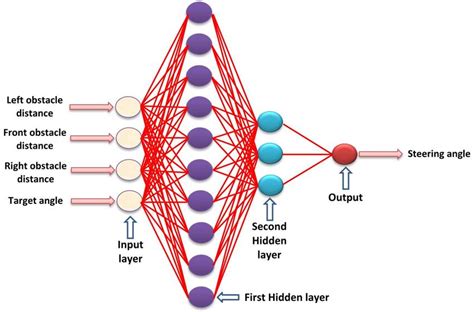 5 four layered neural network for mobile robot navigation designed by download scientific
