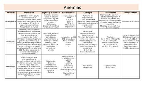 Fisiopato tablas hemato Anemias Anemia Definición Signos y síntomas