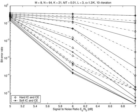 16 hard vs soft ic and ce in iterative decoding download scientific diagram