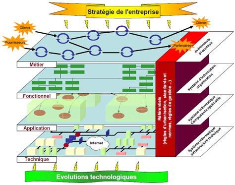Démarche durbanisation du SI les questions techniques