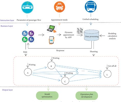 figure 2 from dispatching design for customized bus of hybrid vehicles based on reservation data