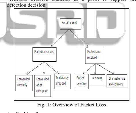 figure 1 from detecting truthfulness of packet dropping attacks using public auditing system in