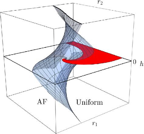 phase diagram for one of the two nonequilibrium tetracritical points download scientific