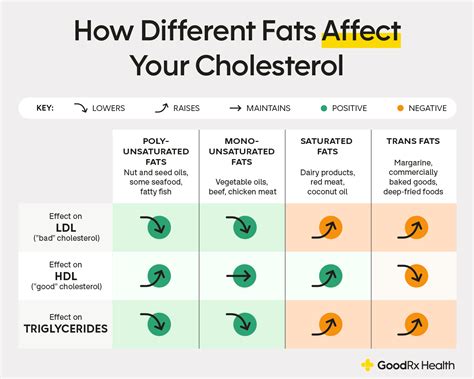 Good Vs Bad Fat How Each Affects Heart Health Goodrx