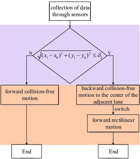 flow chart of obstacle avoidance download scientific diagram