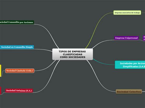 Tipos De Empresas Clasificadas Como Socied Mind Map
