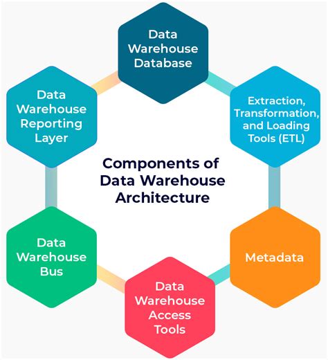 Components Of Data Warehouse Architecture