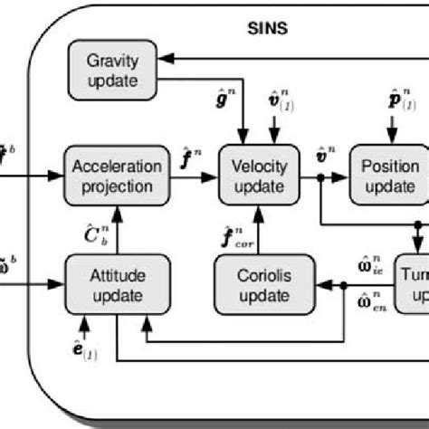 diagram of a strapdown inertial navigation system download scientific diagram