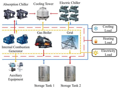 entropy free full text energy dispatch for cchp system in summer based on deep reinforcement