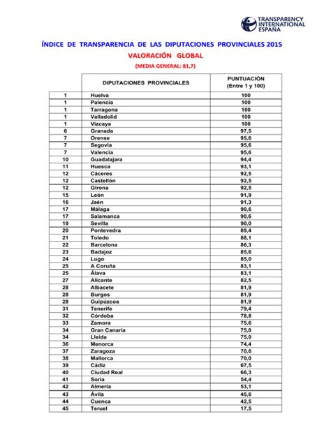 Ranking De Transparencia Global