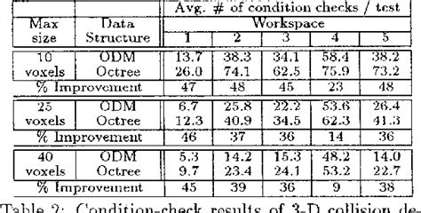 table 2 from octree based hierarchical distance maps for collision detection semantic scholar
