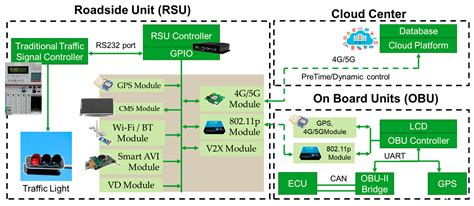 sensors free full text design and implementation of a smart traffic signal control system