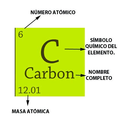 La tabla periódica Cómo se organizan los elementos químicos