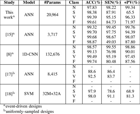 table ii from event driven ecg classification using functional approximation and chebyshev