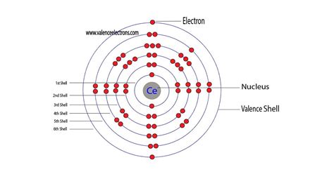 Protons Neutrons Electrons For Cerium Ce Ce