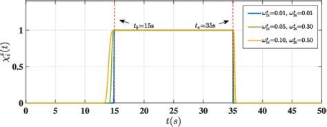 figure 1 from event based fixed time consensus tracking for constrained networked euler lagrange
