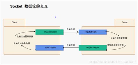java socket编程基础 java socket 简述 csdn博客