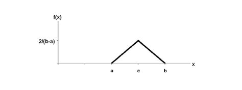 triangle distribution download scientific diagram