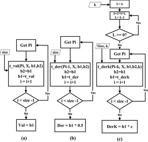 The Flowchart Of The First Kind Chebyshev Sub Functions A The Value