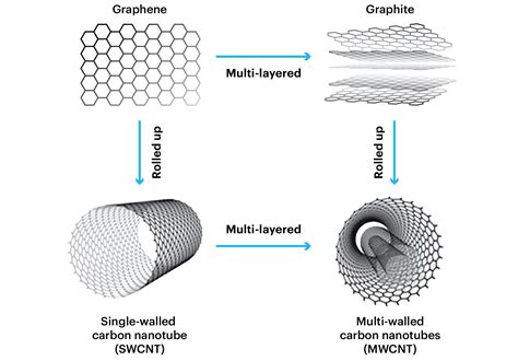 Single Walled Carbon Nanotubes Structure Properties Applications