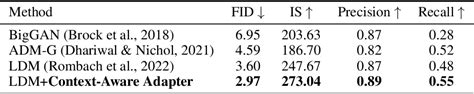 table 3 from cross modal contextualized diffusion models for text guided visual generation and