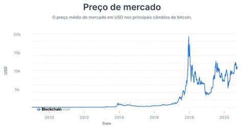 Como o valor do Bitcoin é determinado Entenda o cálculo