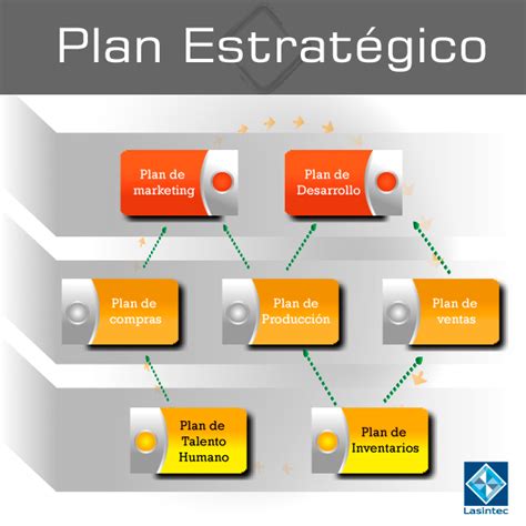 Desarrollo empresarial Planificación estratégica BI Procesos Lasintec