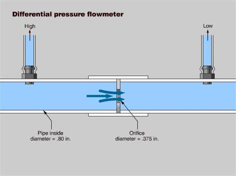 Differential Pressure Flow Meter