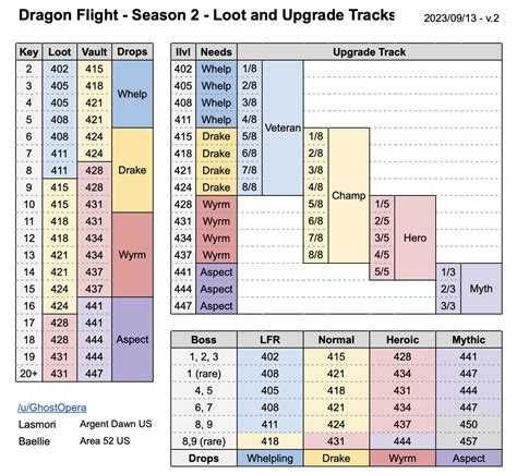 Dragonflight Season 3 Patch 10 2 Gear Upgrade Track Chart Uncharted