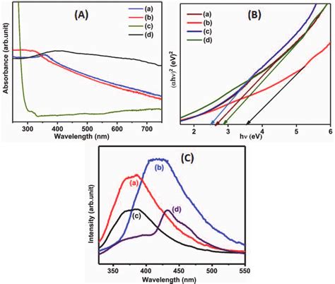 A UV Vis Absorption Spectra B Tauc S Plots And C PL Spectra Of