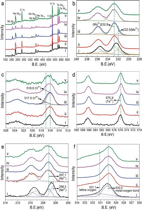 XPS Full Survey Spectra A High Resolution Spectra XPS Spectra Of Mo